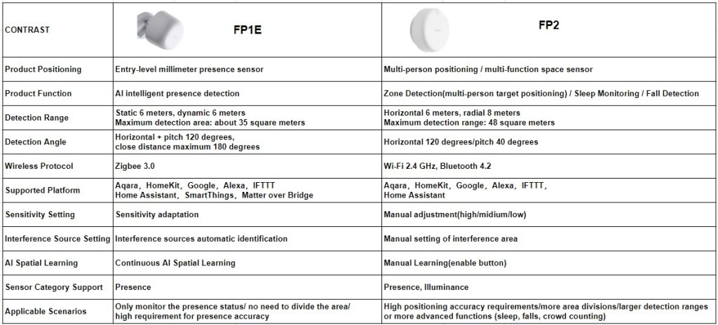 Aqara Presence Sensor FP1E - Aqara UK Shop